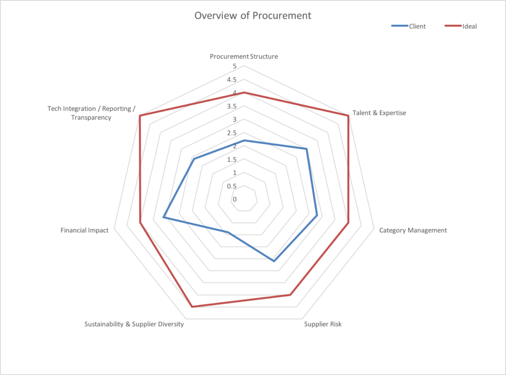 Unleashing Procurement Excellence: Addressing Gaps and Empowering Your ...