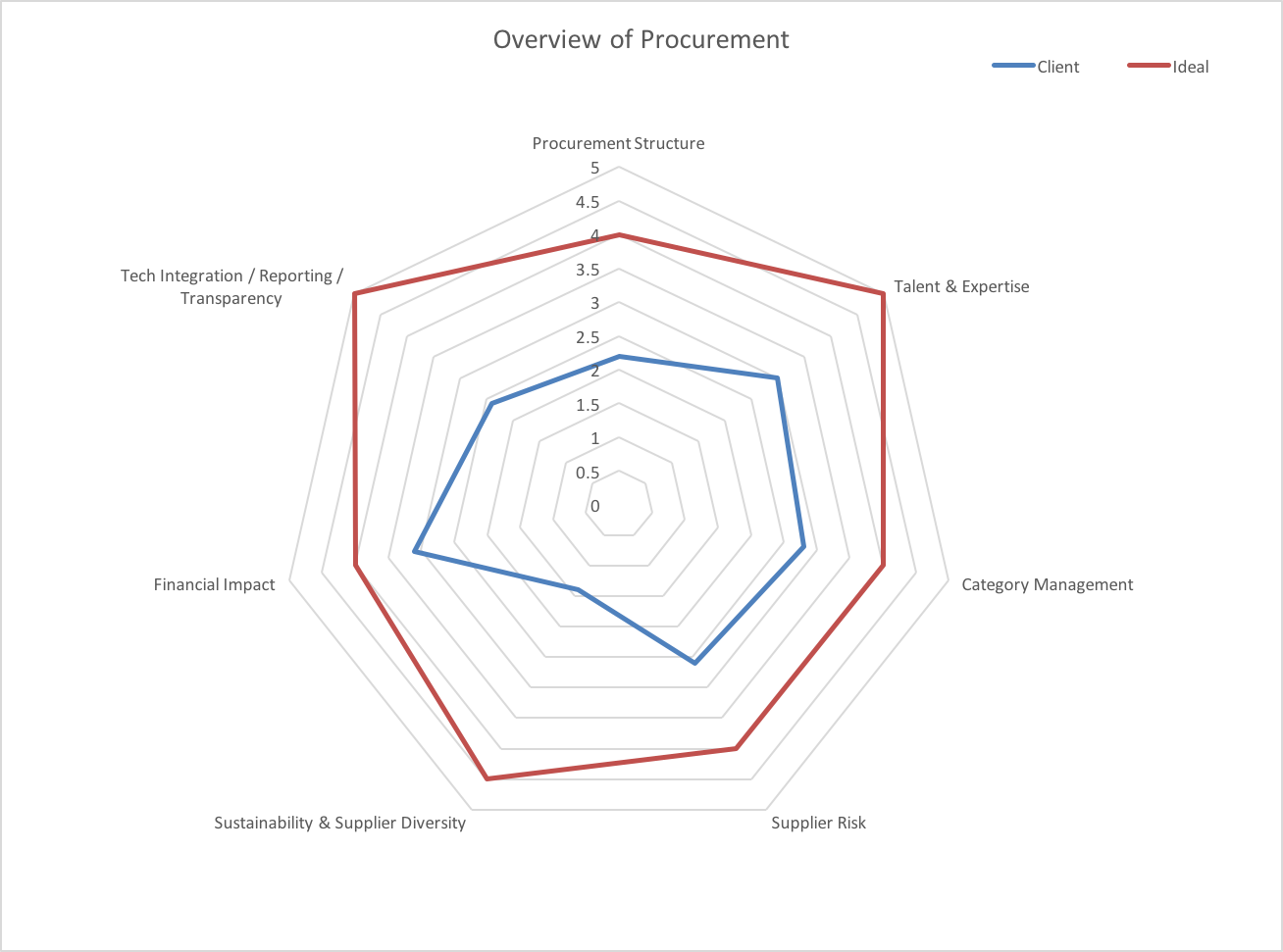 Unleashing Procurement Excellence: Addressing Gaps and Empowering Your ...