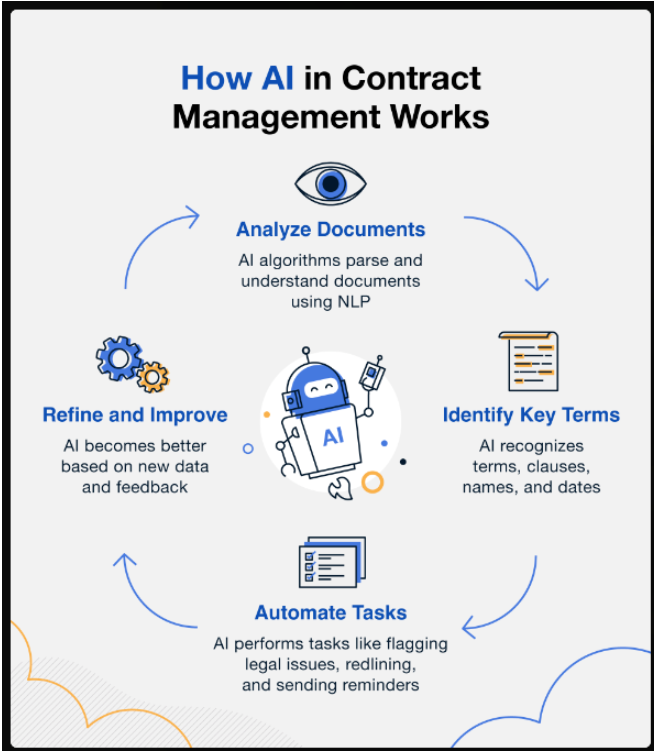 Unlocking Efficiency: The Role of AI in Transforming Contract Management Systems - Chase Cost ...